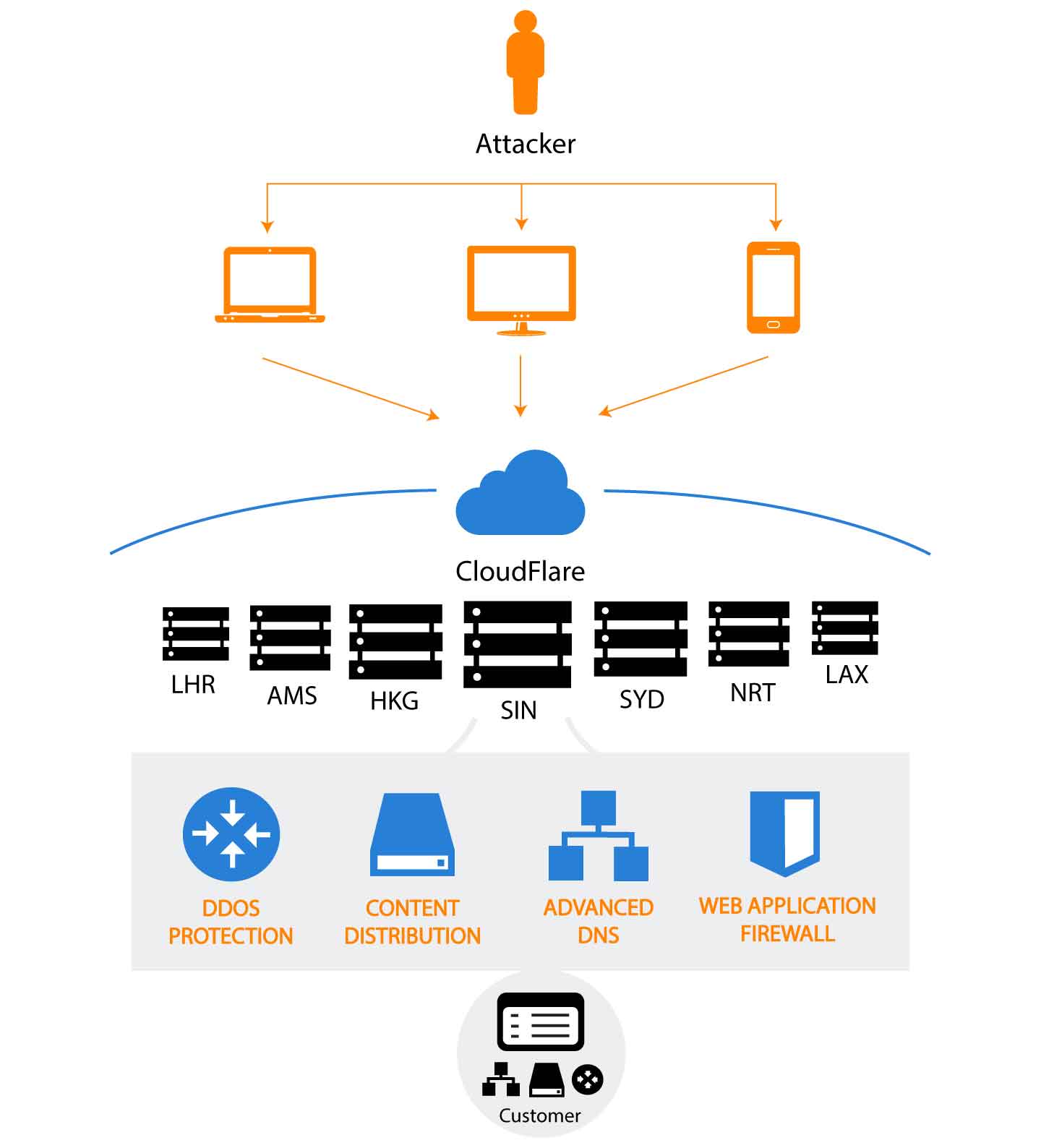 Dịch vụ CloudFlare - EcoCloud.VN